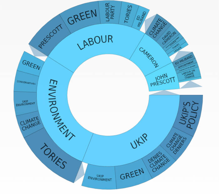 Who’s Winning The Election On Social Media? - Minutehack