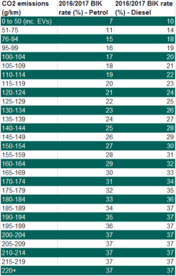 Company Car Tax Guide - Minutehack