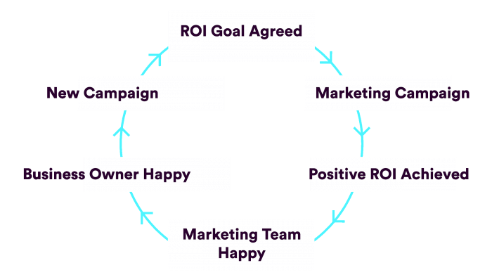 How To Calculate The ROI Of Your Marketing Campaigns - Minutehack