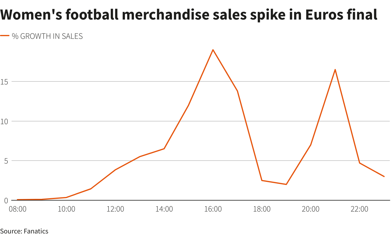 Women's Soccer Gear In Demand After Historic England Win - Minutehack