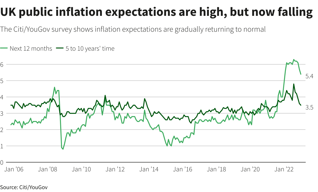 What Is Bank Of England Watching As It Considers Peak In Rates ...