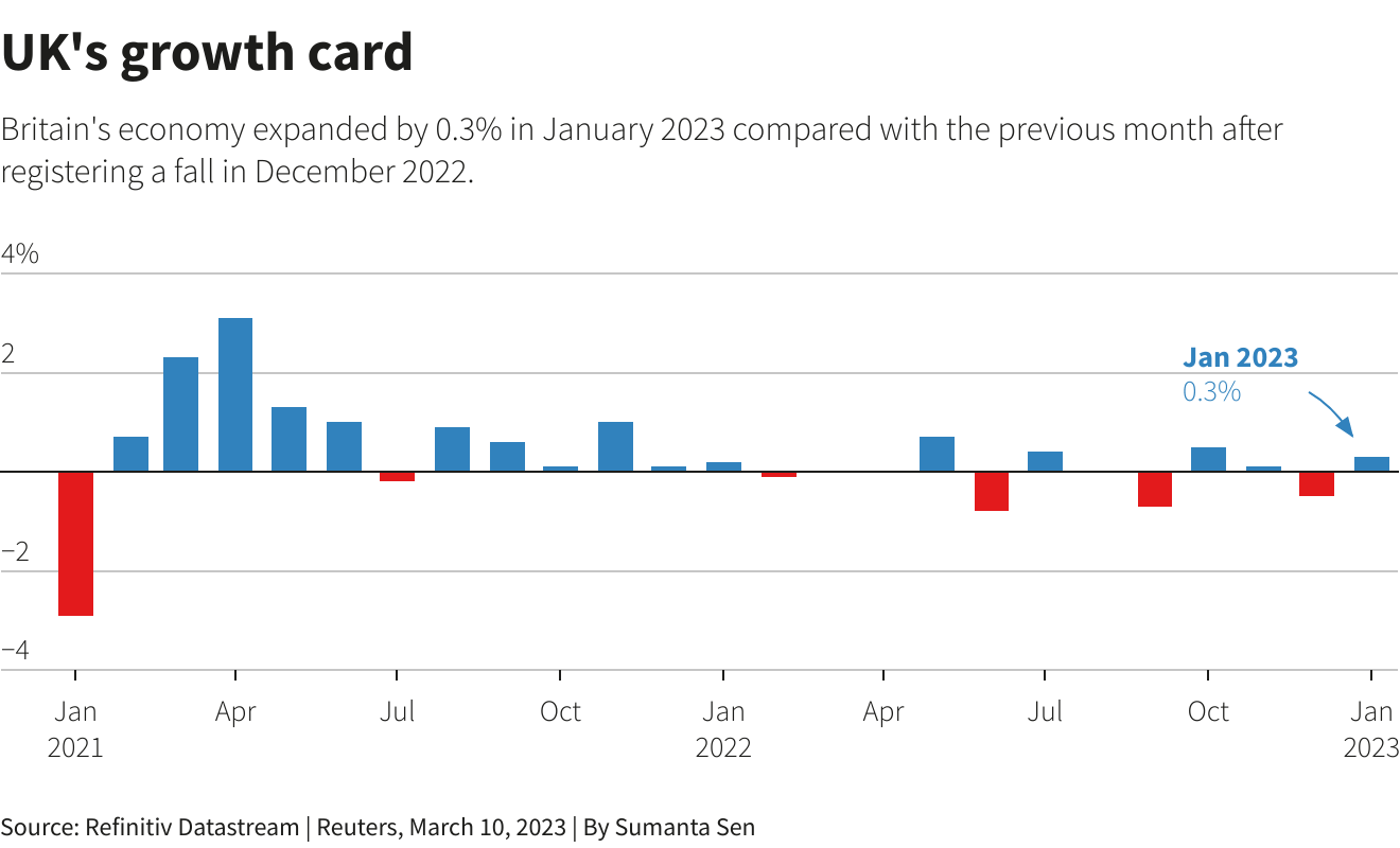 Return To School Unexpectedly Boosts UK Economy In January - Minutehack